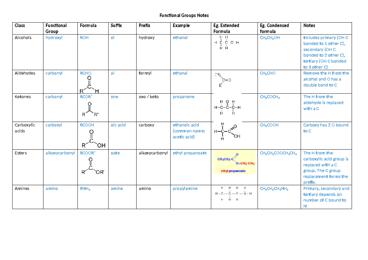 04. Functional Groups Notes: Structure, Examples & Classifications ...