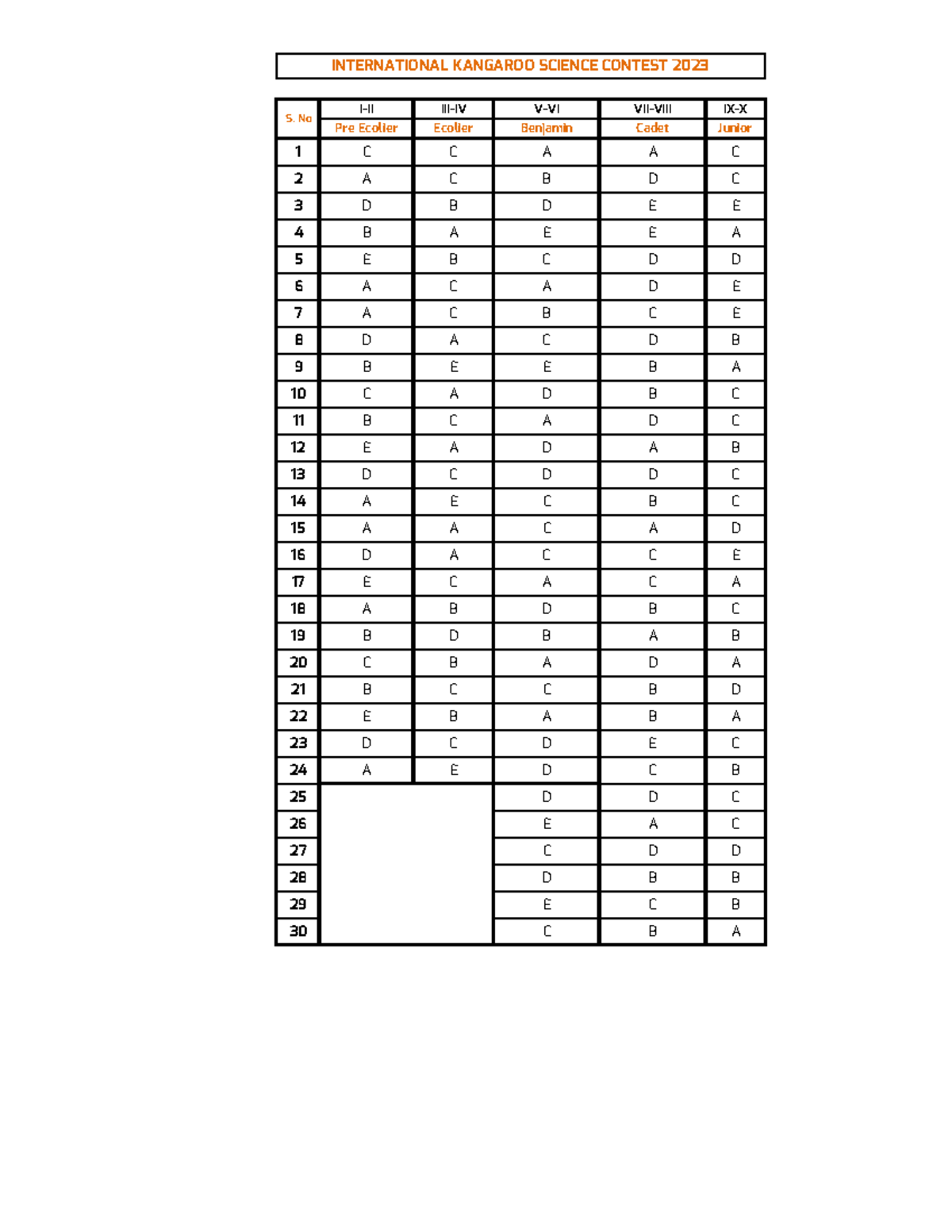 International Kangaroo Science Contest 2023 Answer Key - Studocu