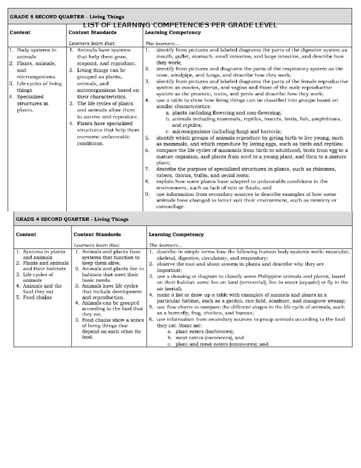 GRADE 5 & 6 SECOND QUARTER Living Things Learning Competencies Overview ...