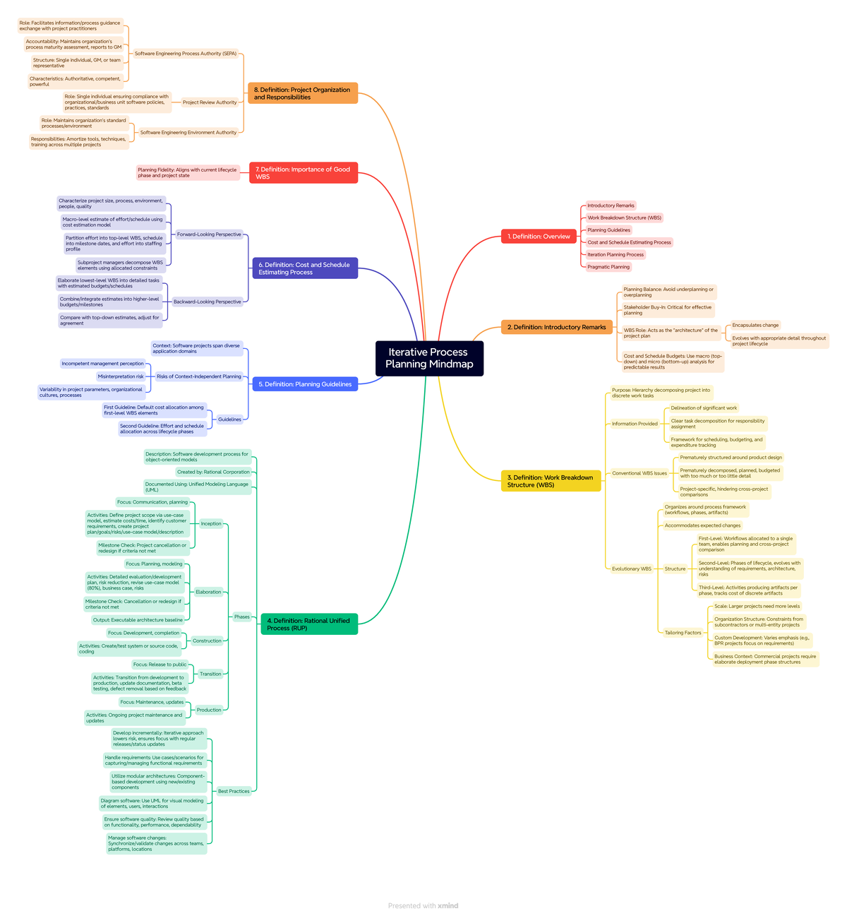 SPM 04 - Software Process Management Mindmap Overview and Guidelines ...