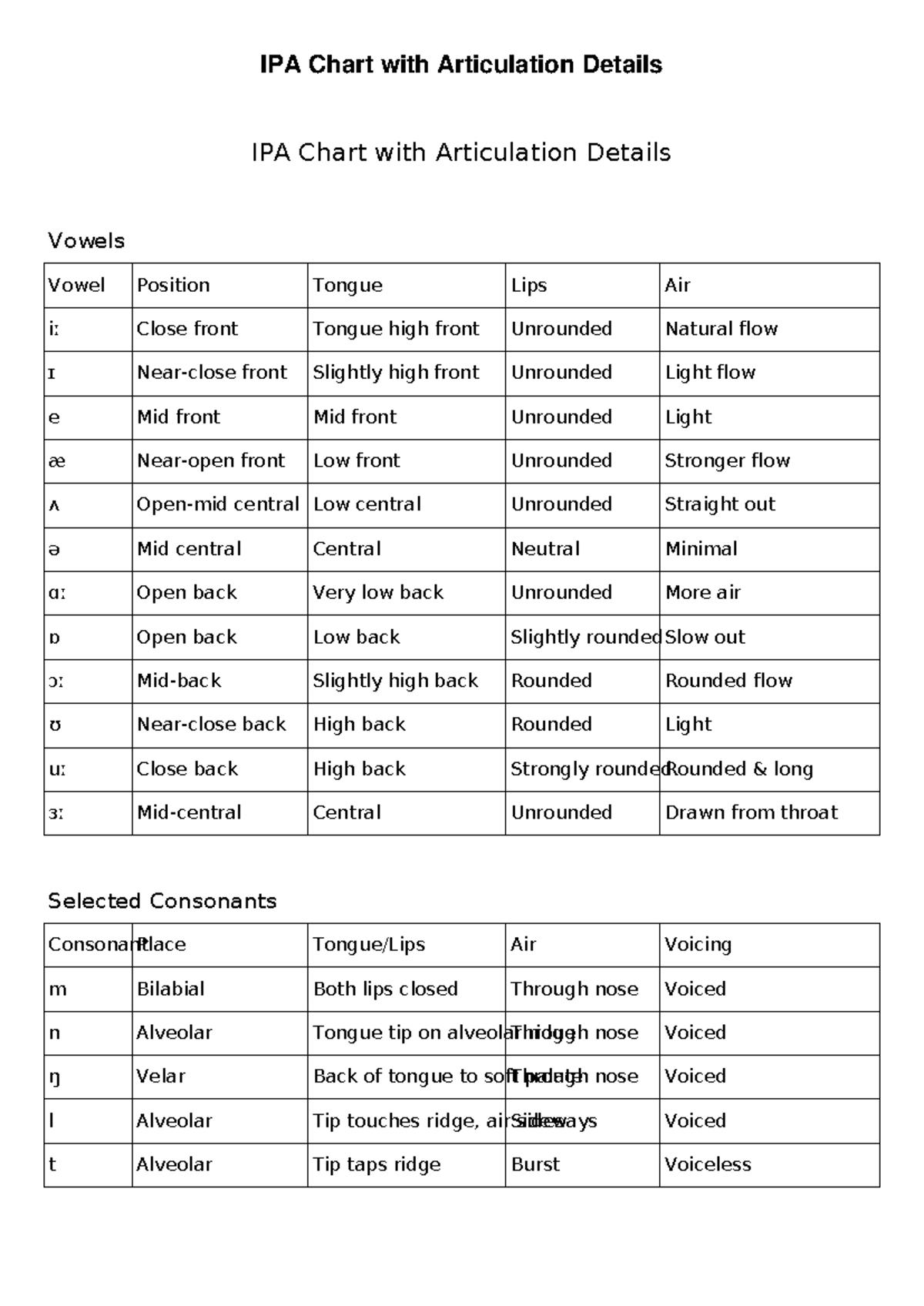 IPA Chart with Articulation Details: Vowels & Consonants - Studocu