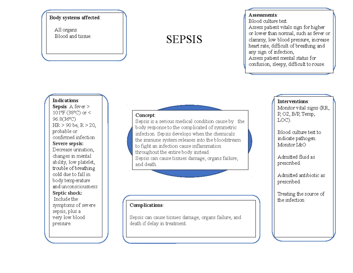 RN42A Concept Map Dehydration - Dehydration Body systems affected ...