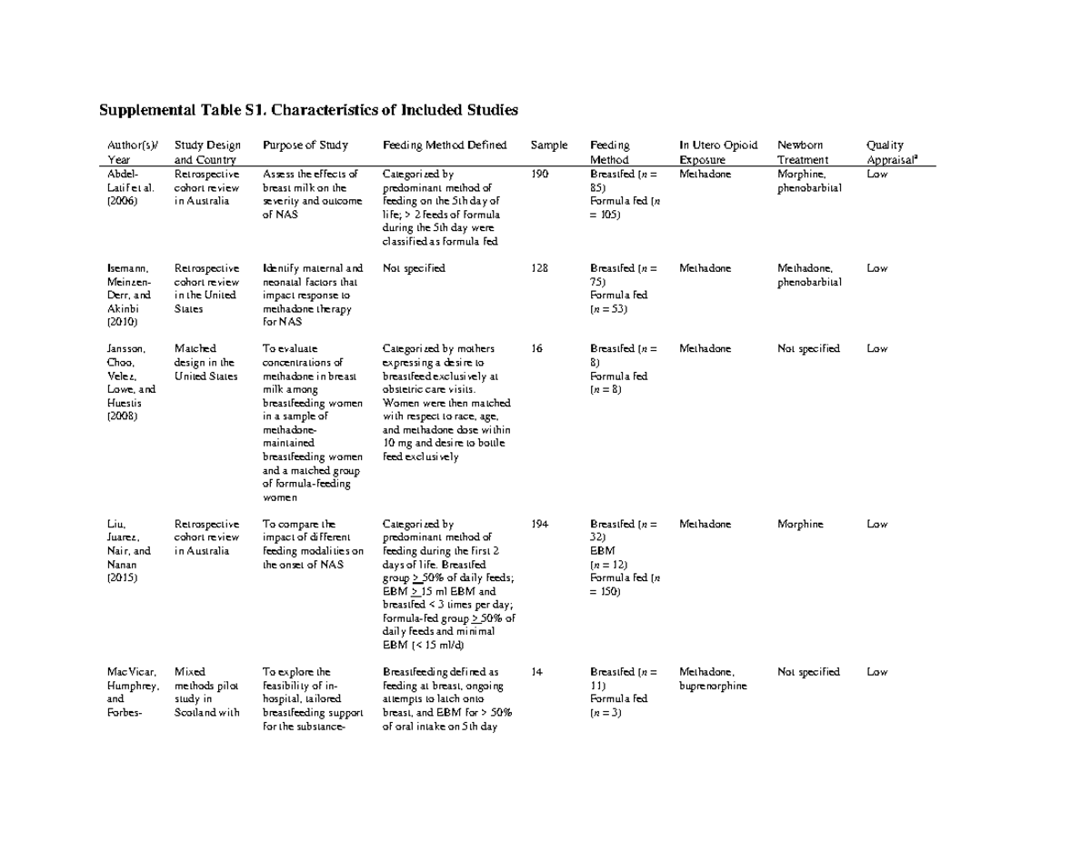 Supplemental Table S1: Characteristics of Included Studies on NAS - Studocu