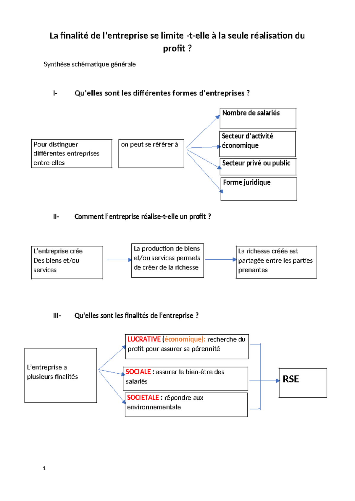 La finalité de l'entreprise : Profit, RSE et formes juridiques - Studocu