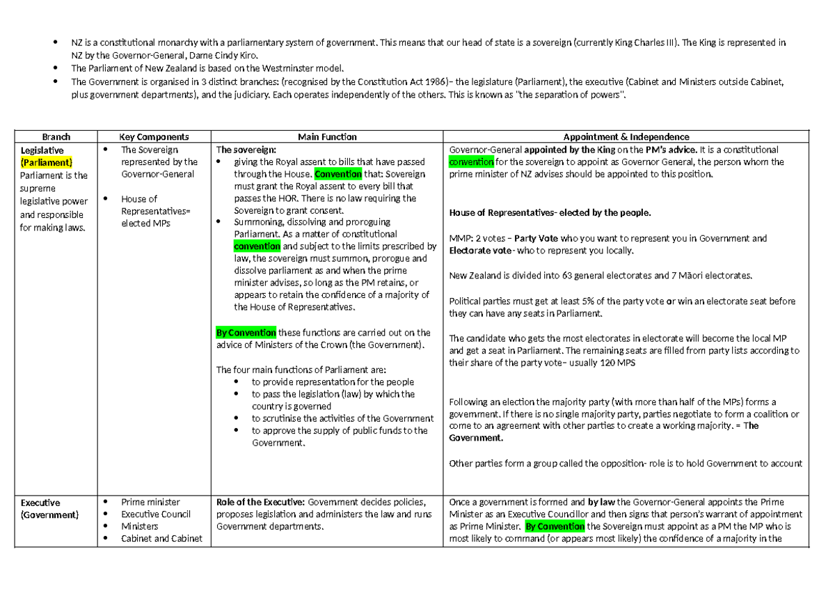 NZ Constitutional Monarchy & Parliamentary System Overview (Flow Chart) - Studocu