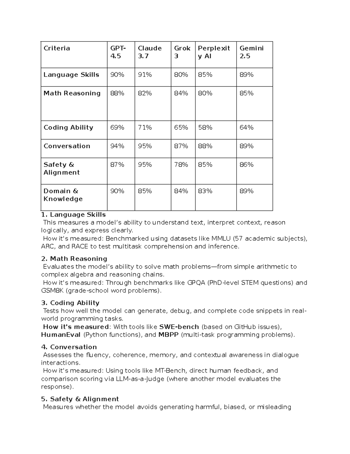 Criteria for AI Models: Language Skills, Math Reasoning, Coding Ability ...