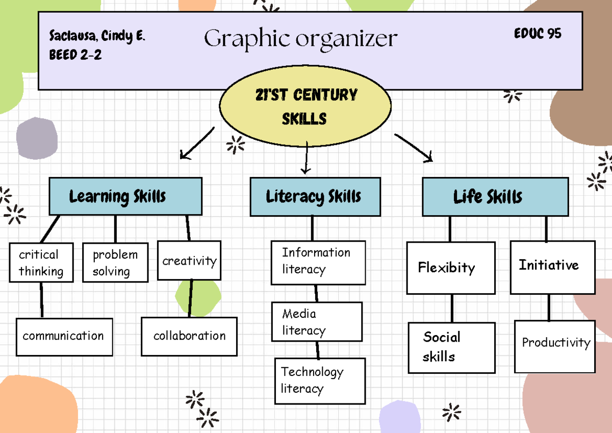 BEED EDUC 95: 21st Century Skills Graphic Organizer for Learning - Studocu