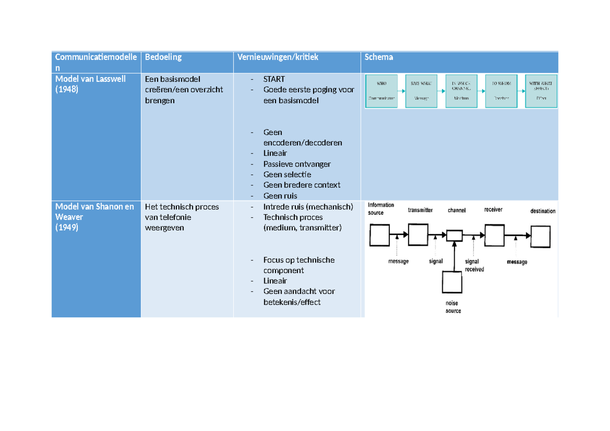 Communicatiemodellen: Overzicht en Analyse van Theoretische Modellen ...