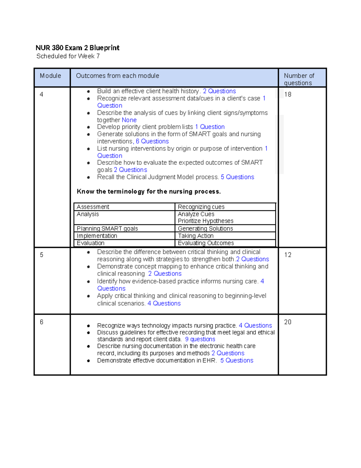 NUR 380 Exam 2 Blueprint Overview and Question Distribution - Studocu