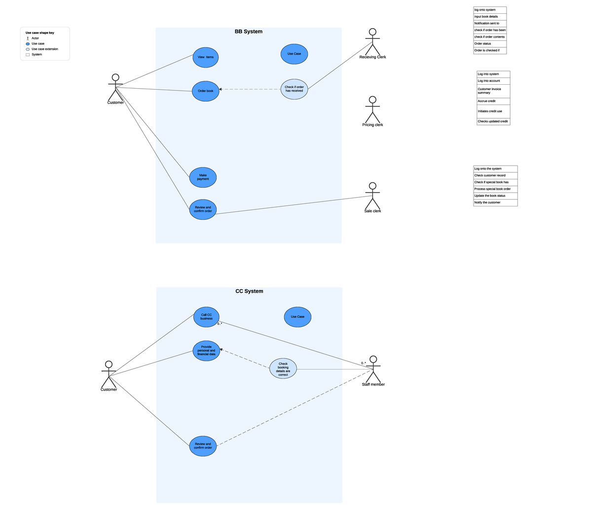 Use case diagram - Use case shape key Actor Use case Use case extension ...