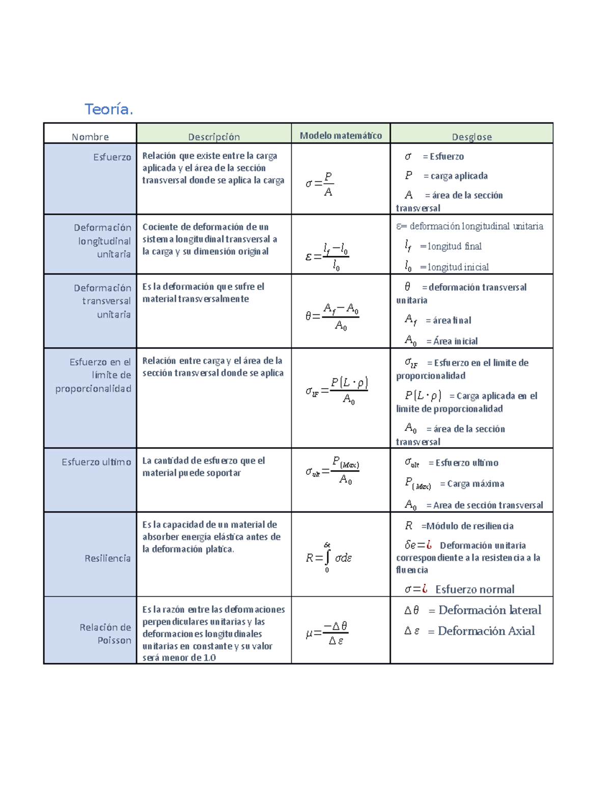 Tablas de Fórmulas Básicas en Mecánica de Materiales - MATE 101 - Studocu