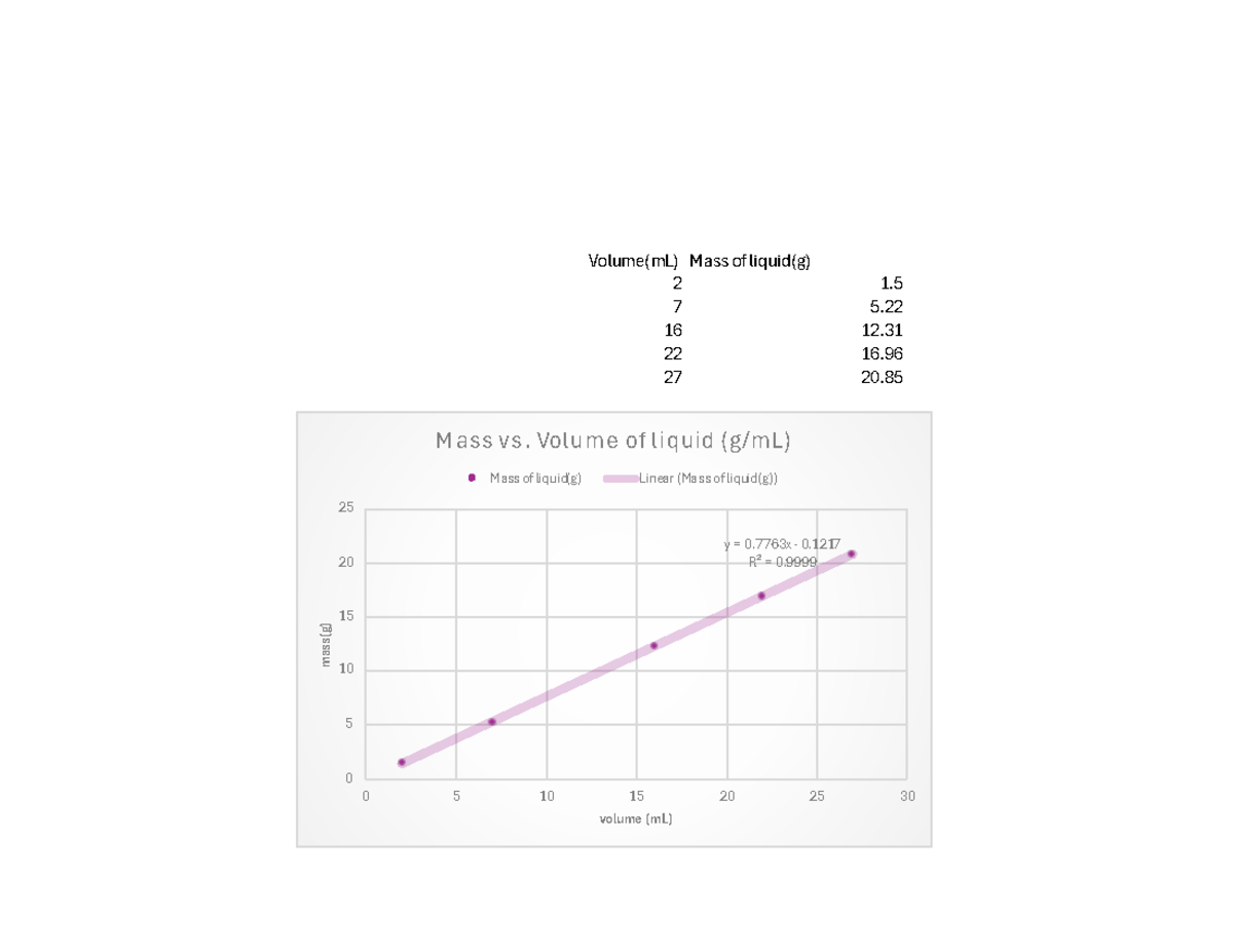 Mass graph - assign - Volume(mL) Mass of liquid(g) 2 1. 7 5. 16 12. 22 ...