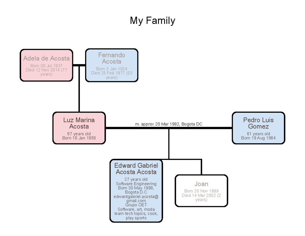 My Family tree family - My Family m. approx 20 Mar 1992, Bogota DC ...