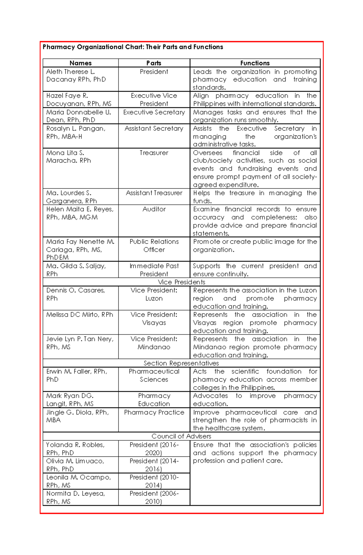 Pharmacy Org Chart: Roles & Functions Overview (PHAR 101) - Studocu