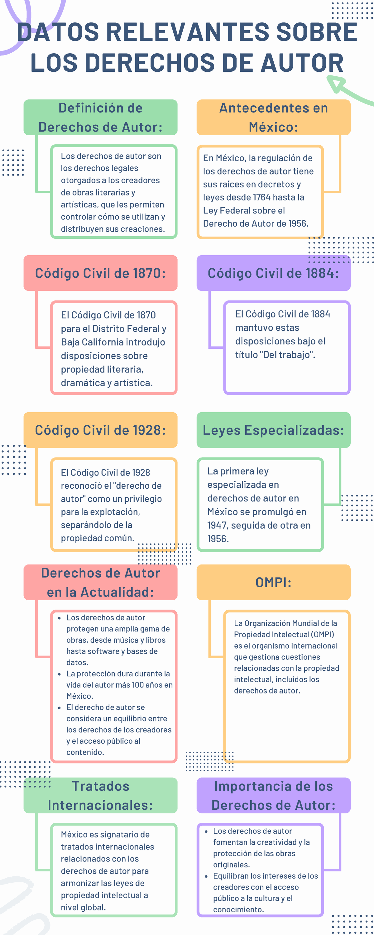 Infografía - Derechos de Autor en México: Historia y Relevancia - Studocu