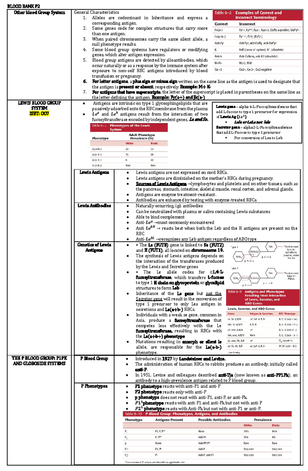 Blood Bank P2: Lewis Blood Group System Overview and Characteristics ...