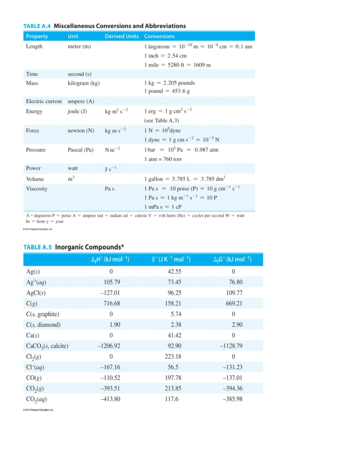 Tables A.4, A.5, and A.7: Conversions and Inorganic Compounds (Chem 101 ...