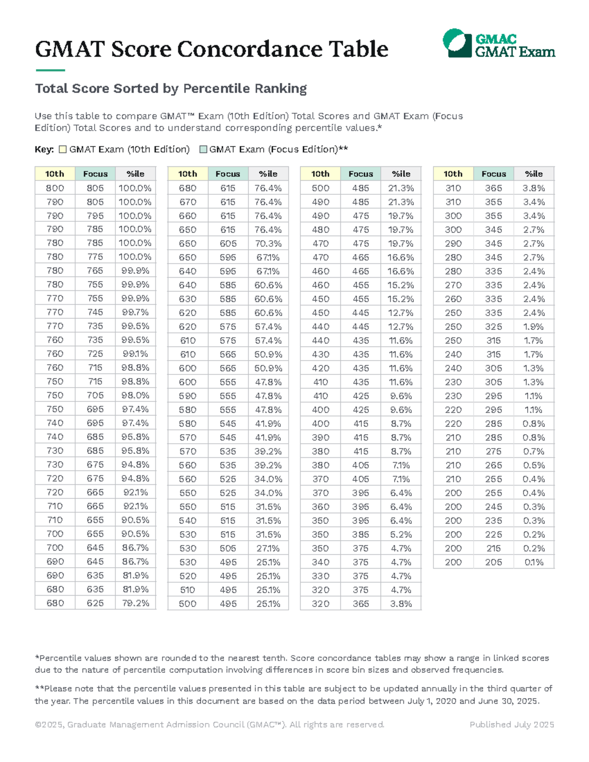 GMAT Score Concordance Table: Total Scores & Percentile Rankings - Studocu