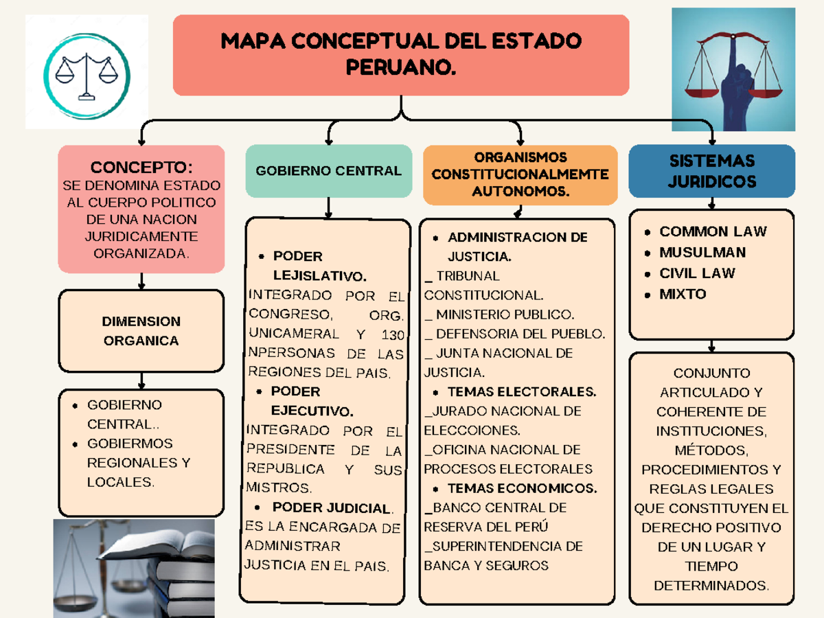 Mapa Conceptual del Estado Peruano - Estructura y Funciones - Studocu