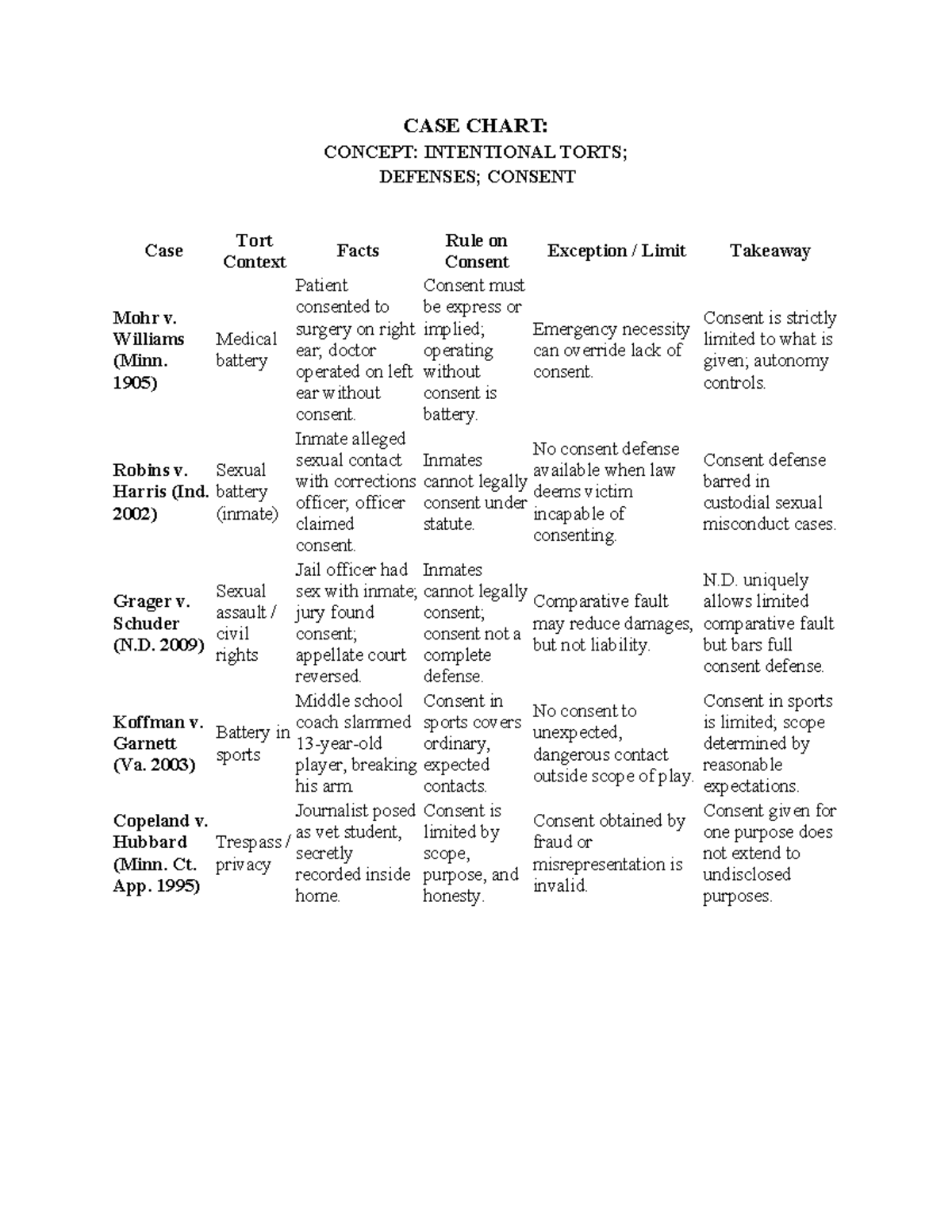 CASE CHART: DEFENSES ON CONSENT IN TORT LAW - Studocu
