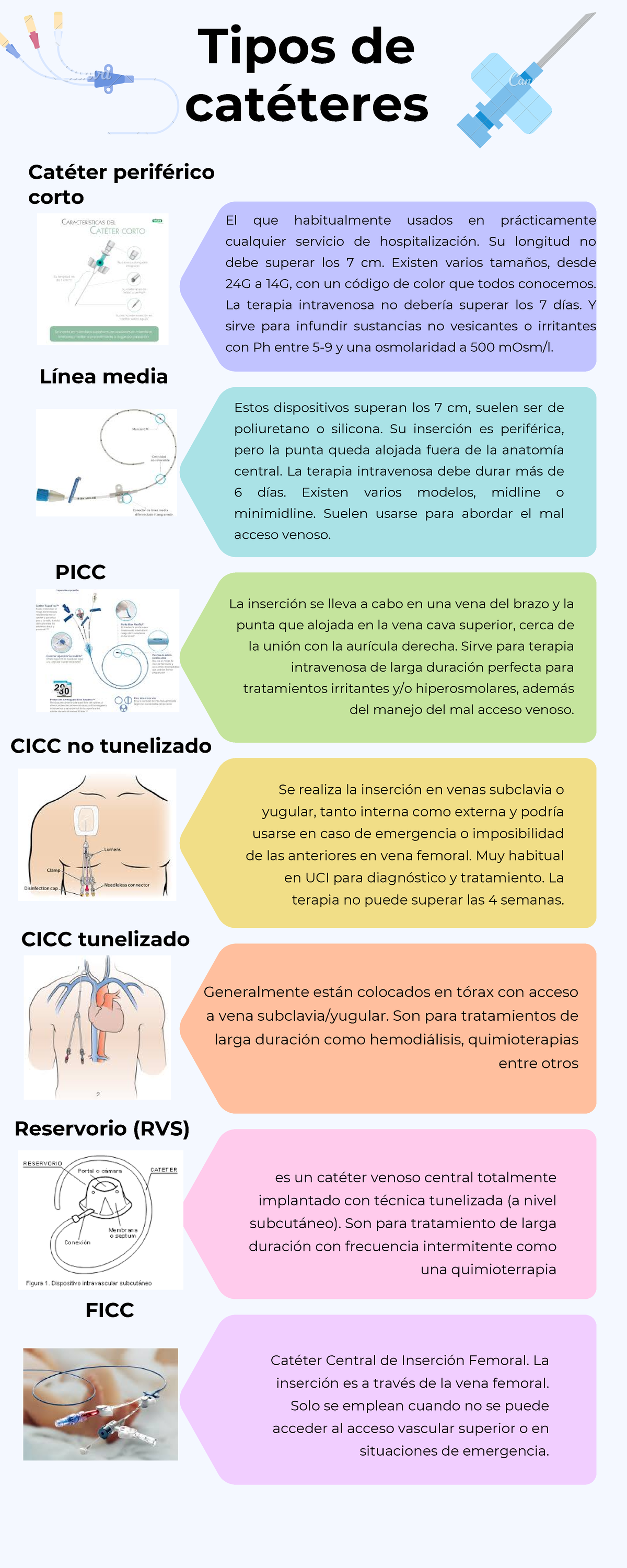 Infografía tipos de cateter - El que habitualmente usados en prácticamente cualquier servicio de ...