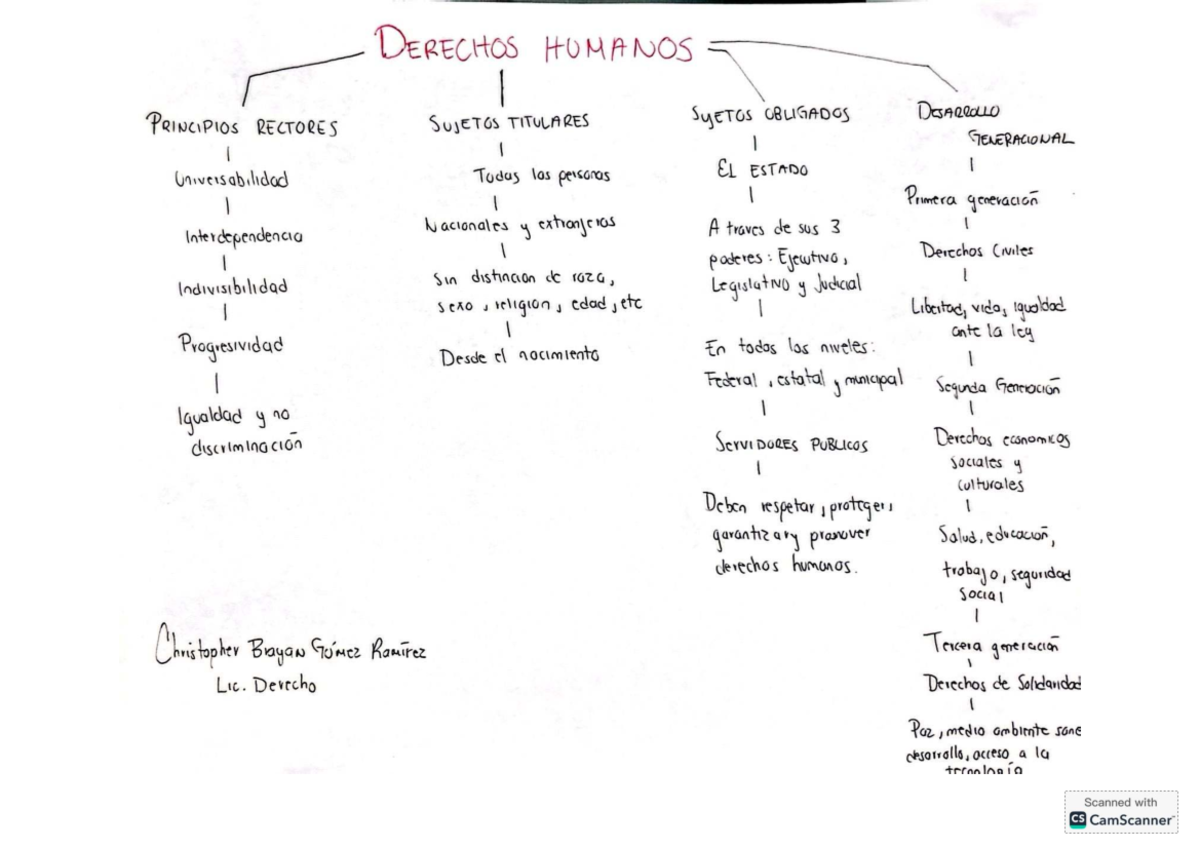 Derechos humanos mapa conceptual - DERECHOS HUMANOS PRINCIPIOS RECTORES SUJETOS TITULARES SYETOS ...