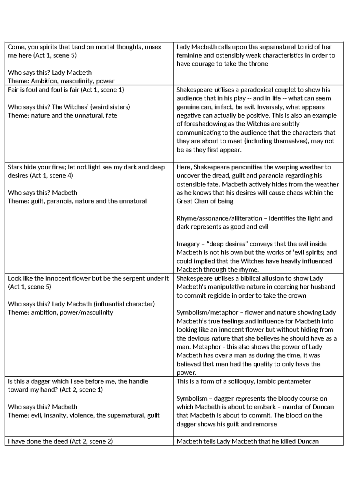 Macbeth Quotes Analysis - ENG 101: Themes of Ambition & Guilt - Studocu