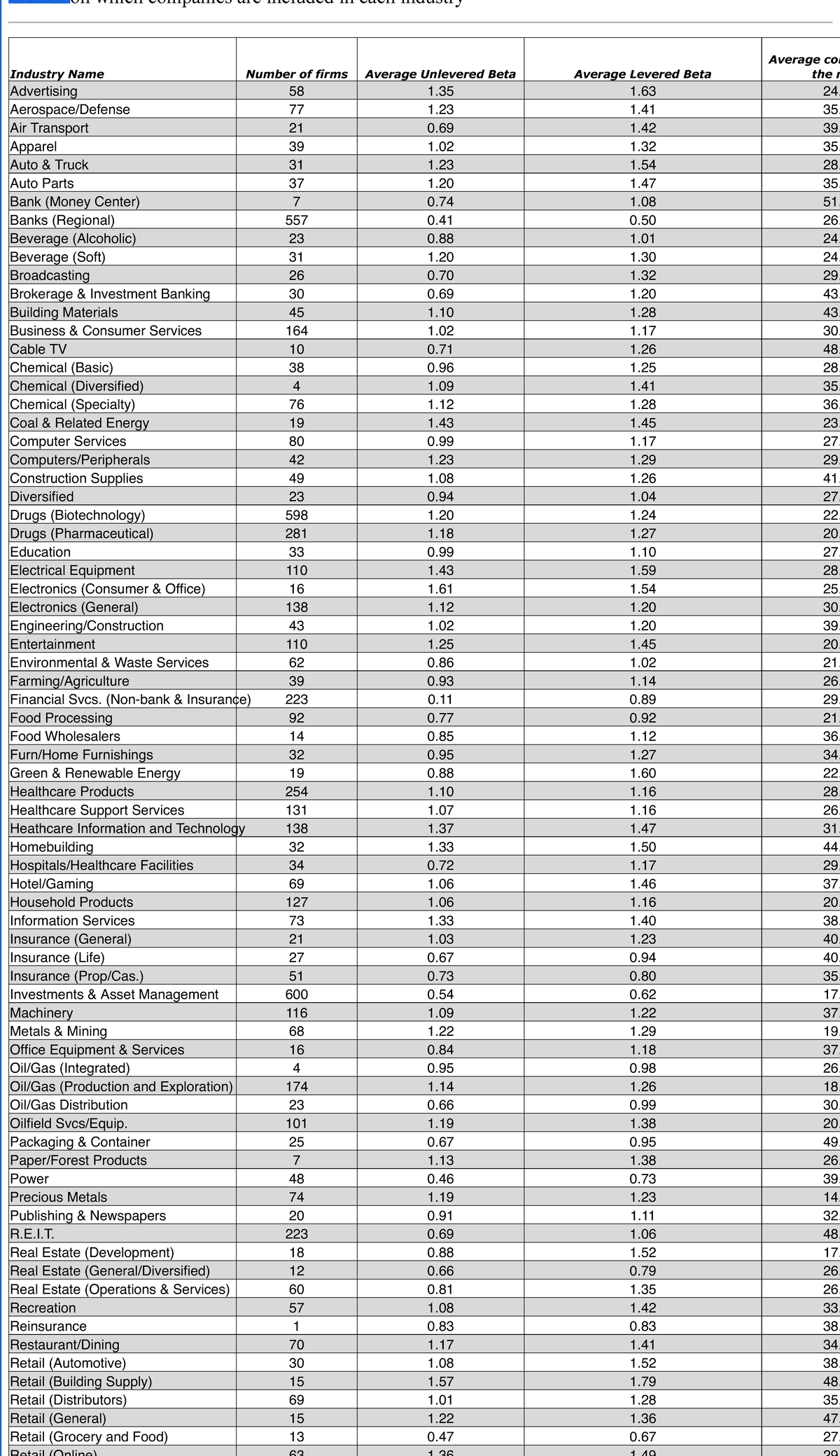 Industry Analysis and Company Beta Metrics for Damodaran Online - Studocu