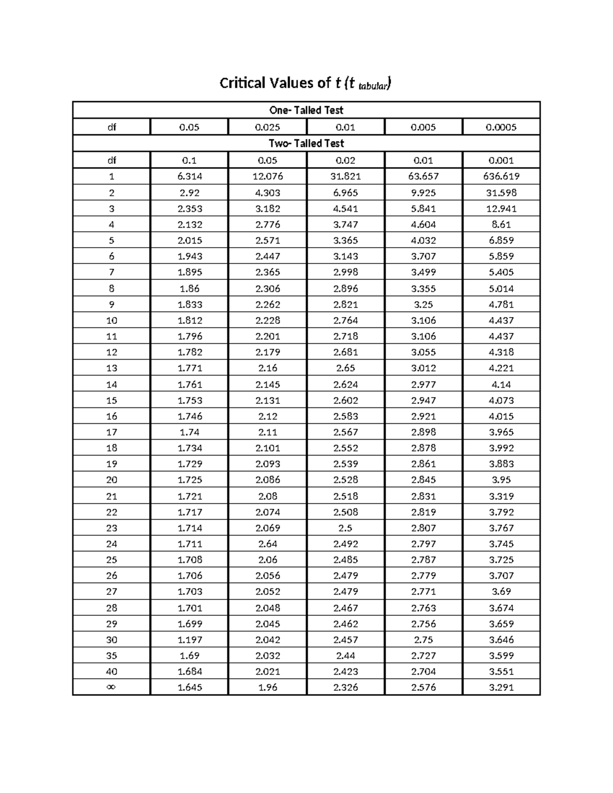 Critical Values of t (t Tabular) for One- & Two-Tailed Tests - Studocu