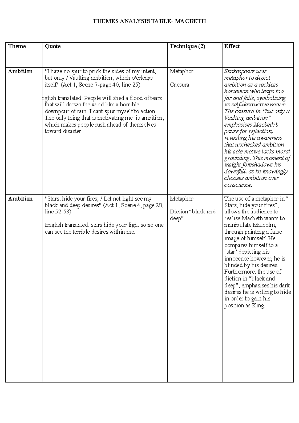 Theme Analysis of Macbeth: Ambition, Guilt, and Deception - Studocu