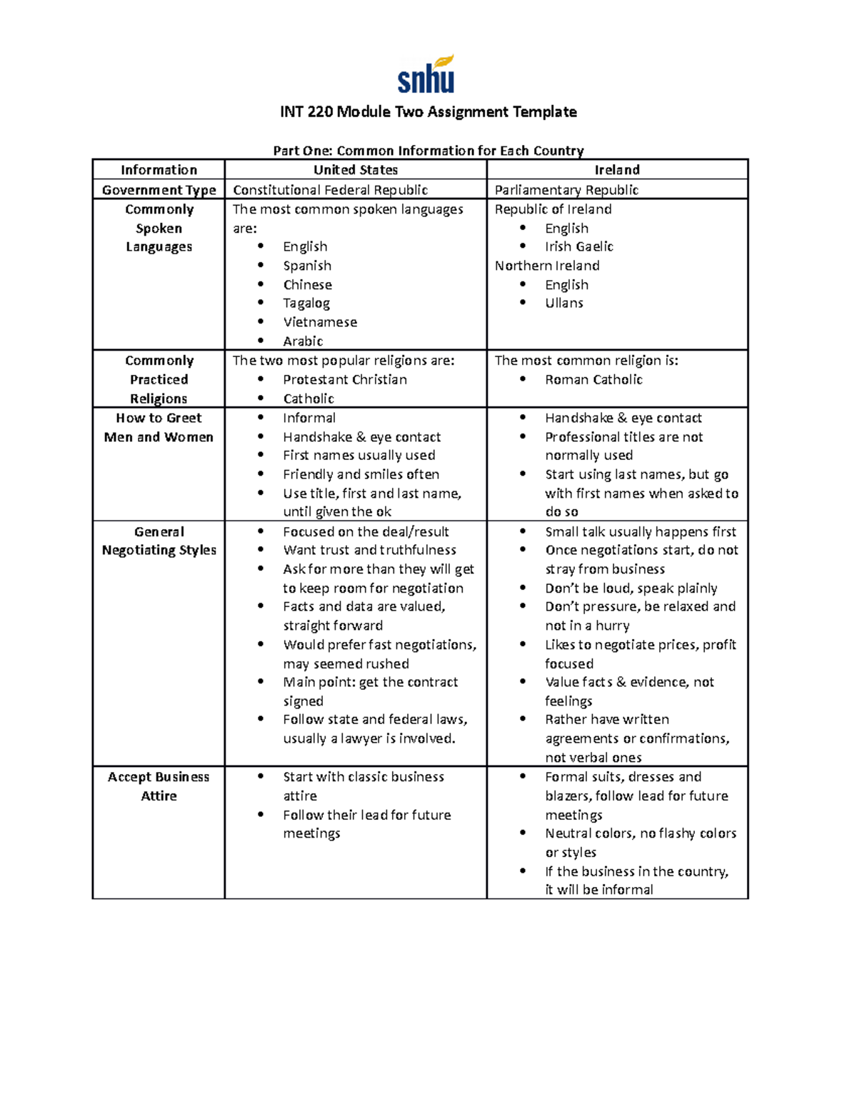 2-2 Assignment Cultural Comparisons - INT 220 Module Two Assignment Template Part One: Common ...