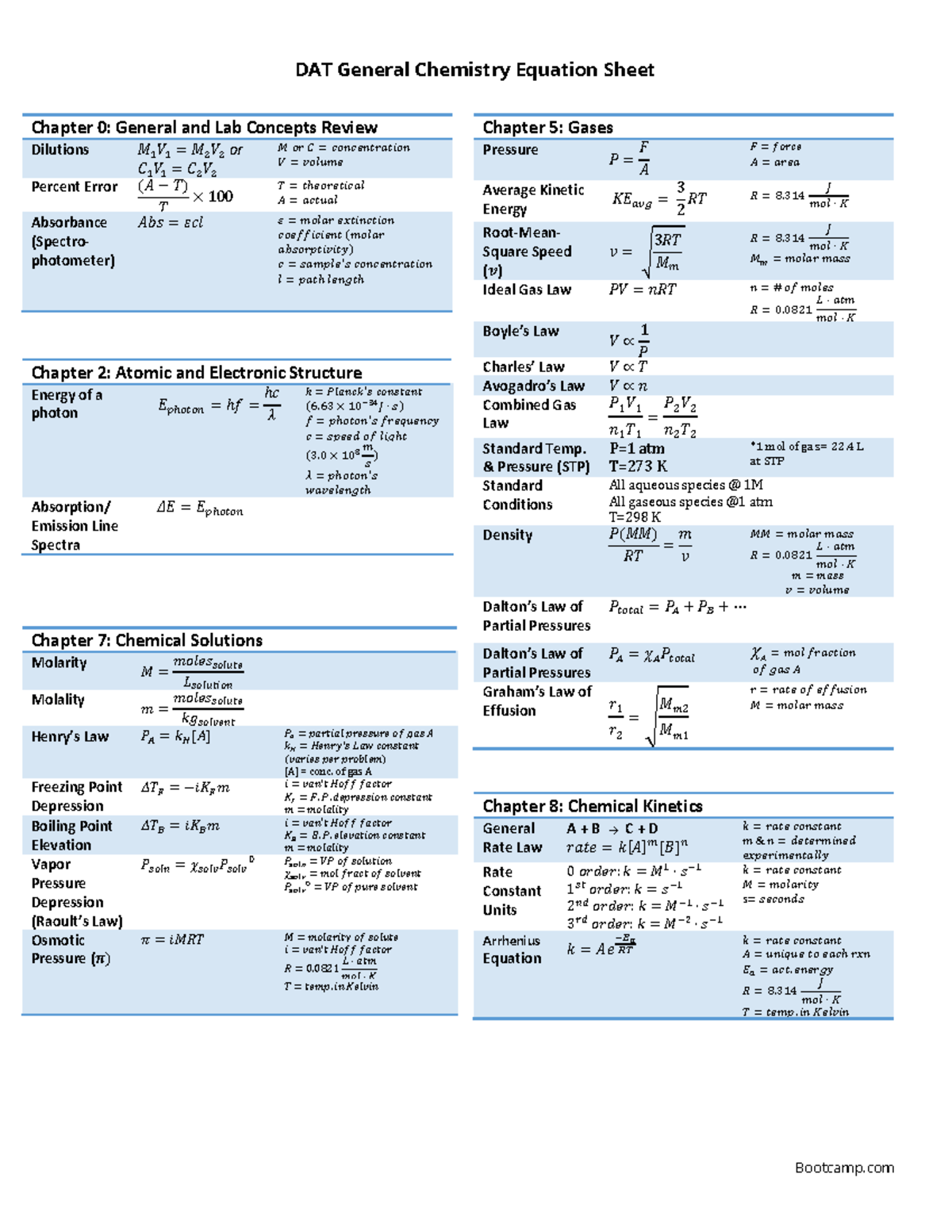 DAT General Chemistry Equation Sheet: Concepts & Laws Review - Studocu