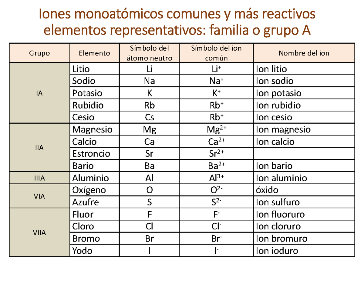 Tabla de Iones Monoatómicos - Grupos A y B - Studocu