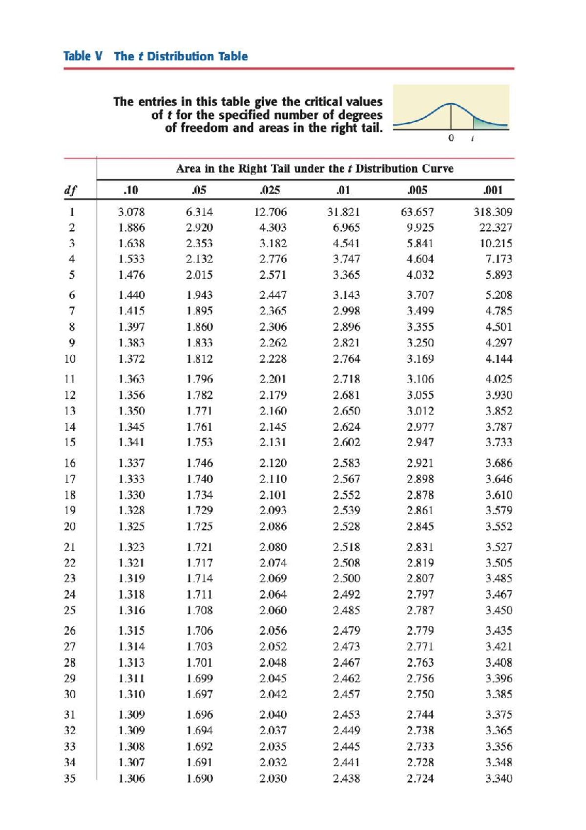 t Distribution Table: Critical Values for Degrees of Freedom - Studocu