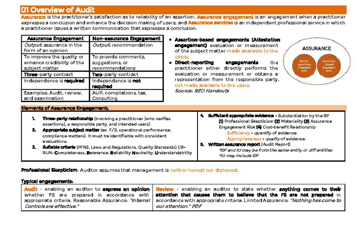 MAY2024 AUD-Notes: Comprehensive Overview of Audit Assurance Concepts ...