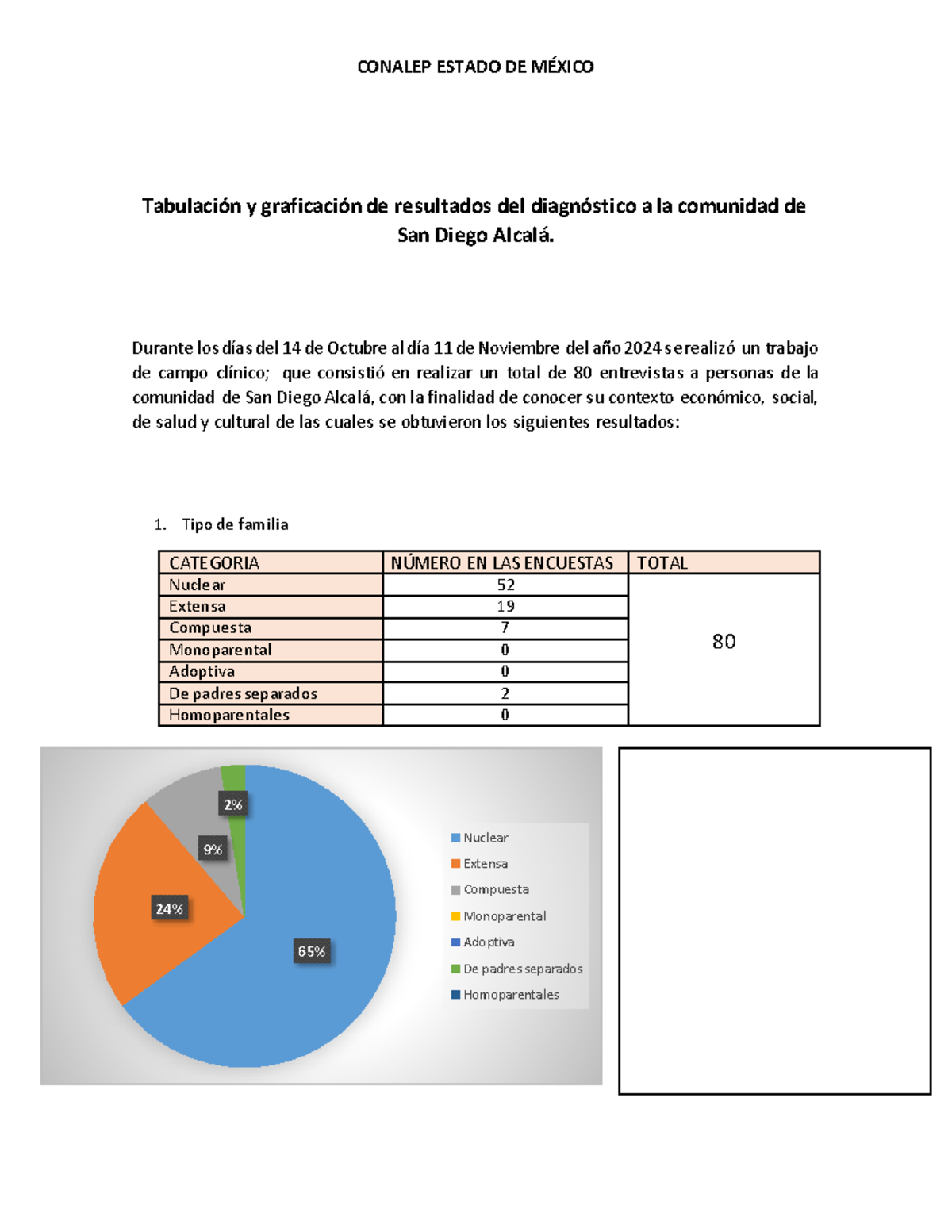 Tabulacion y graficas - mmmm - 65% 24% 9% 2% Nuclear Extensa Compuesta ...