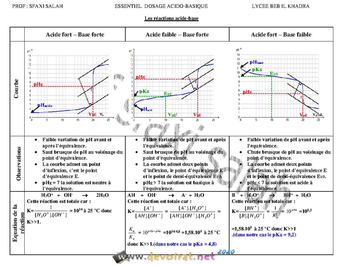 Cours - Chimie - dosage - acide -base - Bac Toutes Sections (2019-2020 ...