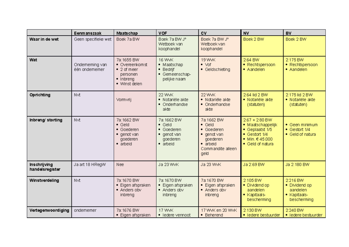 Overzicht van Ondernemingsvormen volgens Boek 2 en 7a BW - Studeersnel