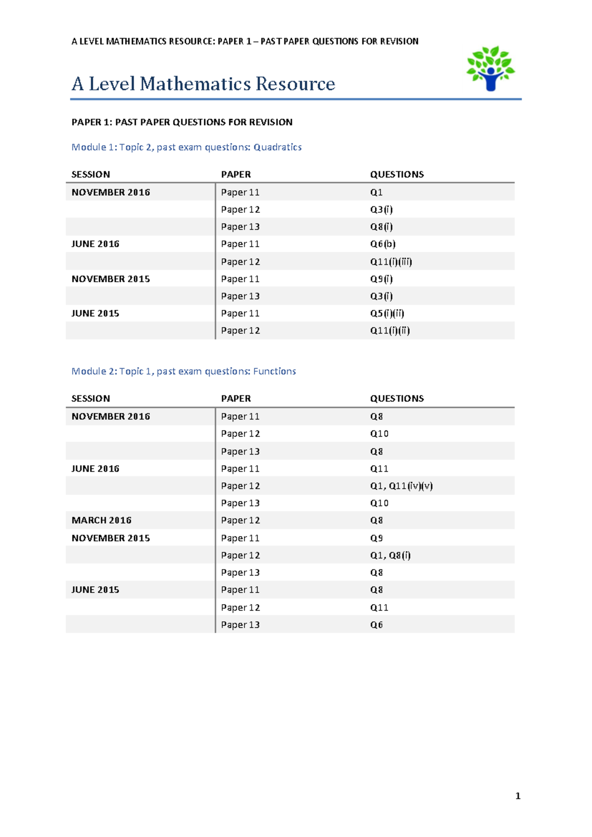 [GR] A Level Mathematics Paper 1: Comprehensive Past Exam Questions ...