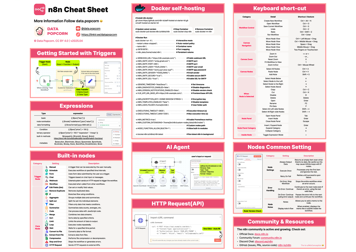 N8N Cheat Sheet: Getting Started with Triggers and Nodes - Studocu