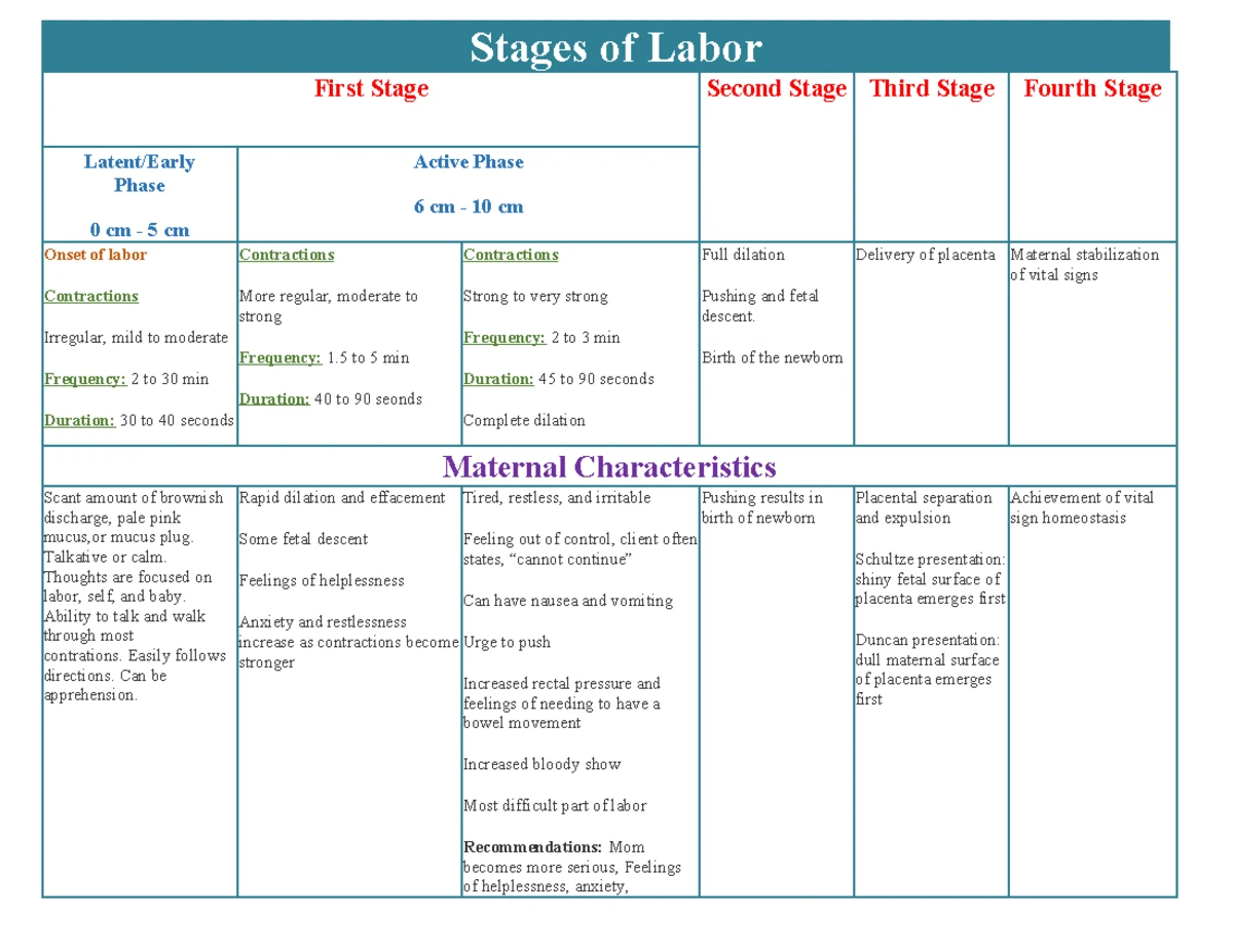 Stages of Labor: Key Phases and Characteristics Explained - Studocu