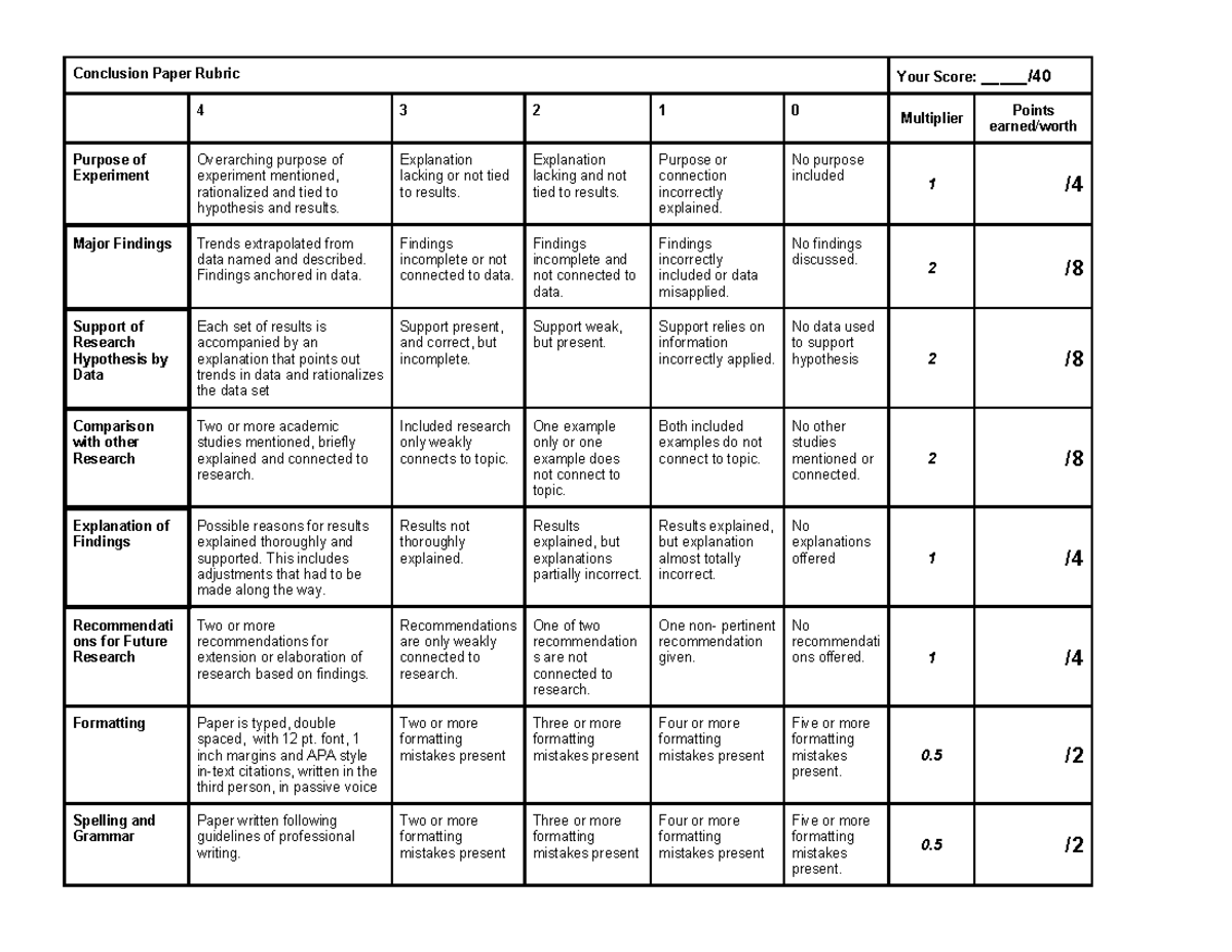 4 - Conclusion Paper Rubric: Scoring Criteria and Guidelines - Studocu