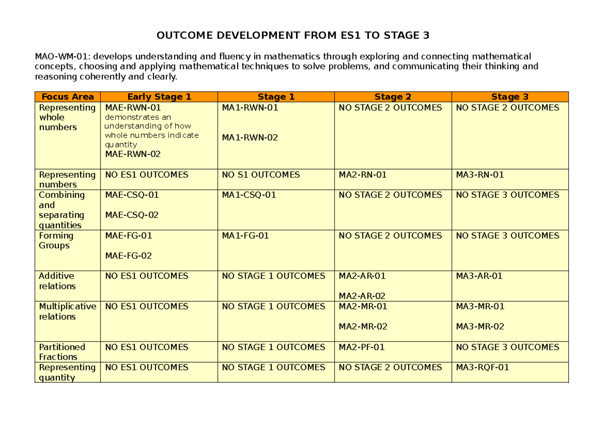 Outcome Development in Mathematics: ES1 to Stage 3 - Studocu