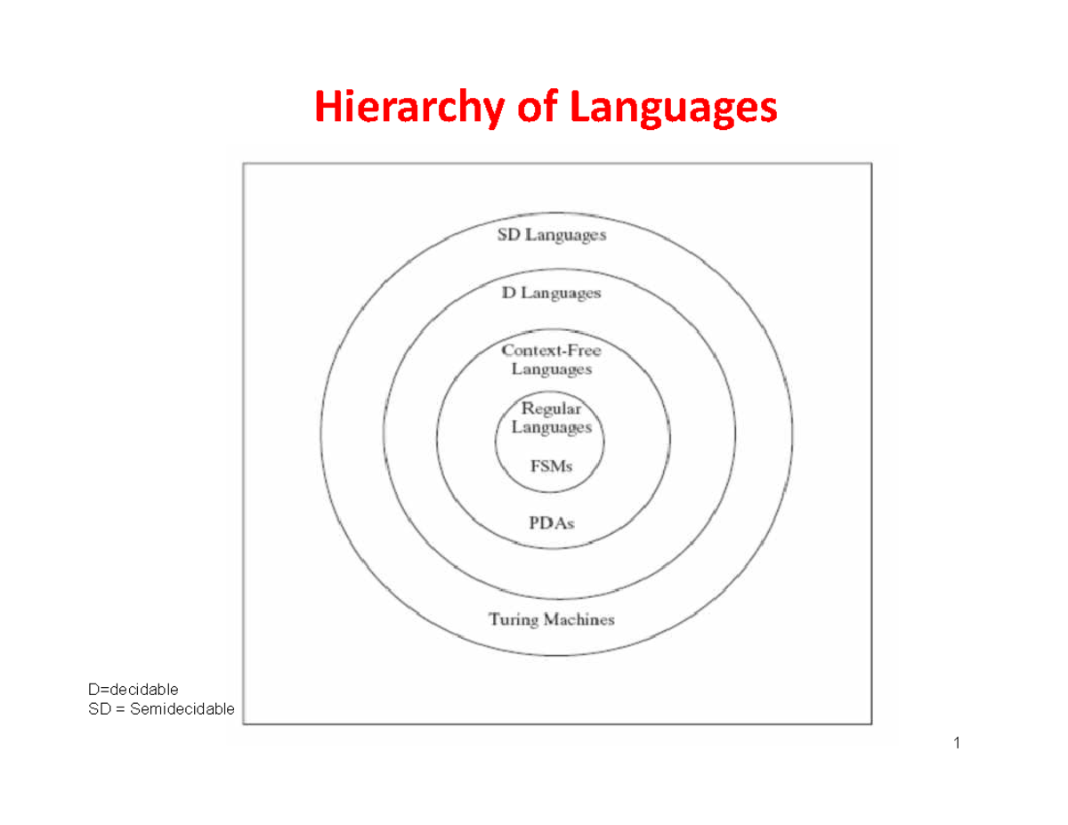 Hierarchy of Languages and DFAs: SD Semidecidable Concepts - Studocu