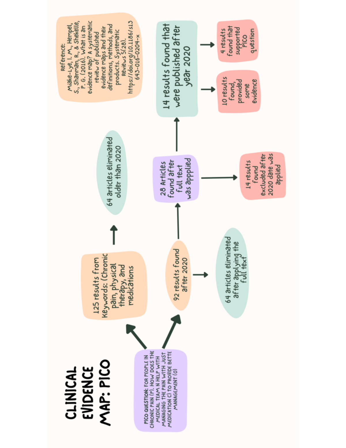 Clinical Evidence Map PICO - Reference: CLINICAL I. M., Hempel, S ...