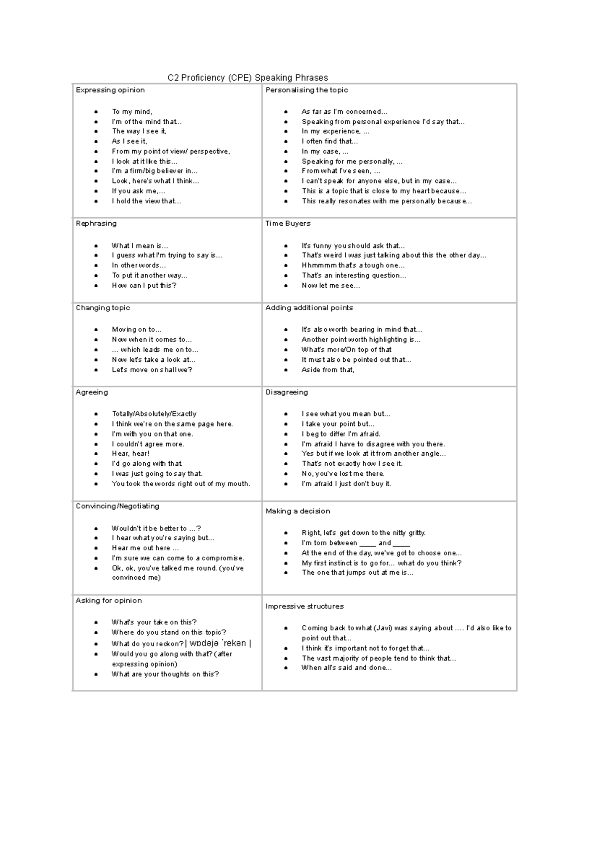 C2 Proficiency (CPE) Speaking: Key Phrases for Expressing Opinions ...