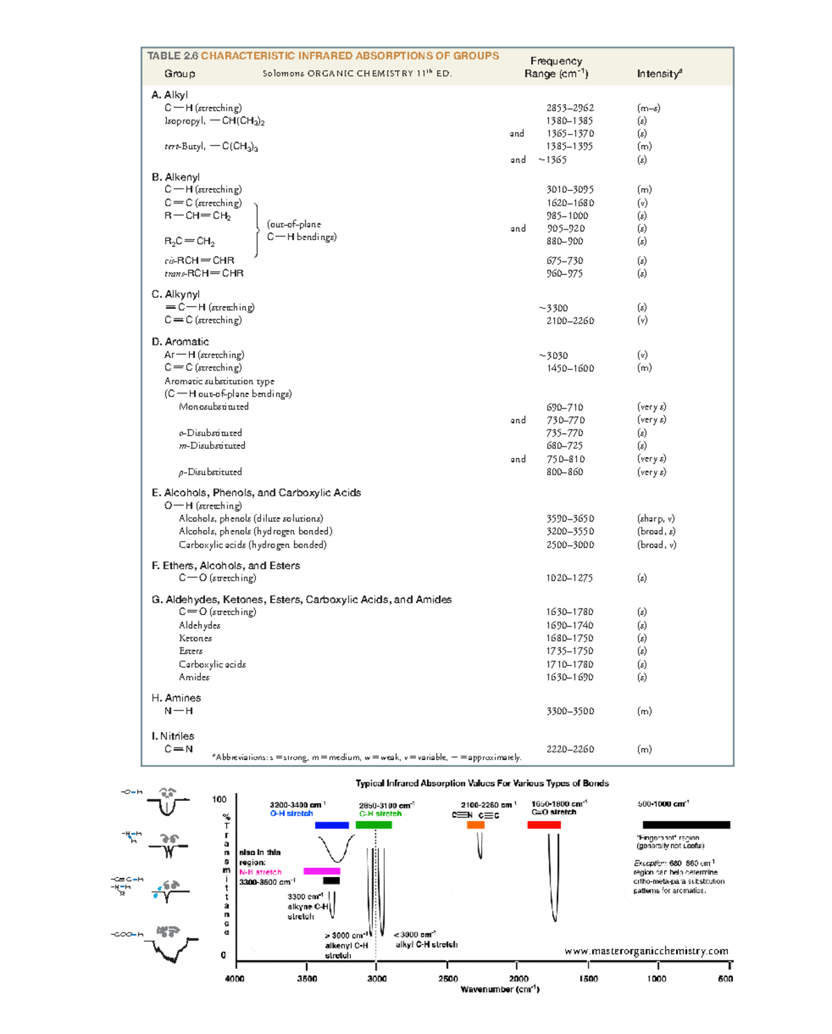 Organic Chemistry 118A: IR Absorption Characteristics Table - Studocu