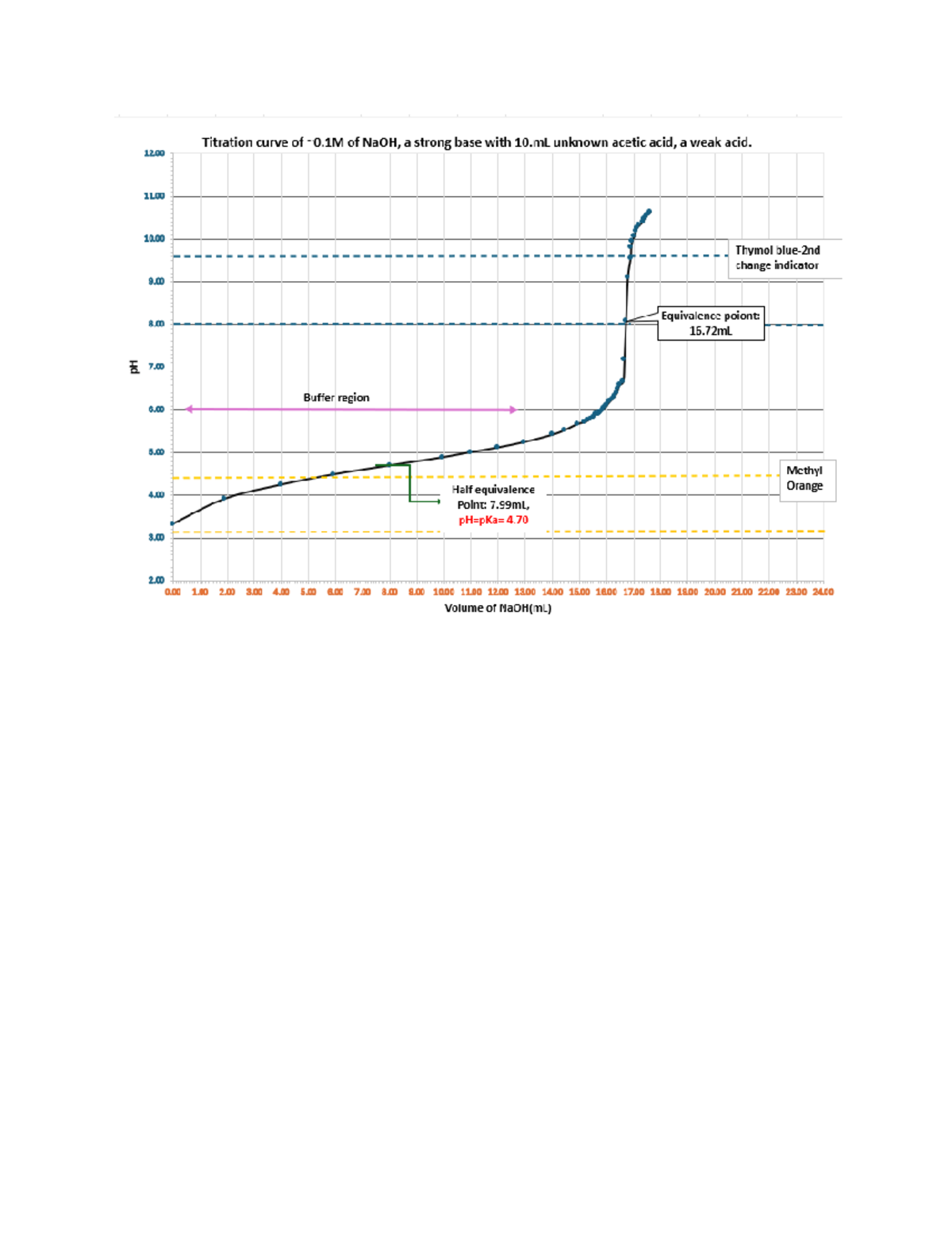 Titration Curve Analysis: NaOH vs. Unknown Acetic Acid Lab Report - Studocu