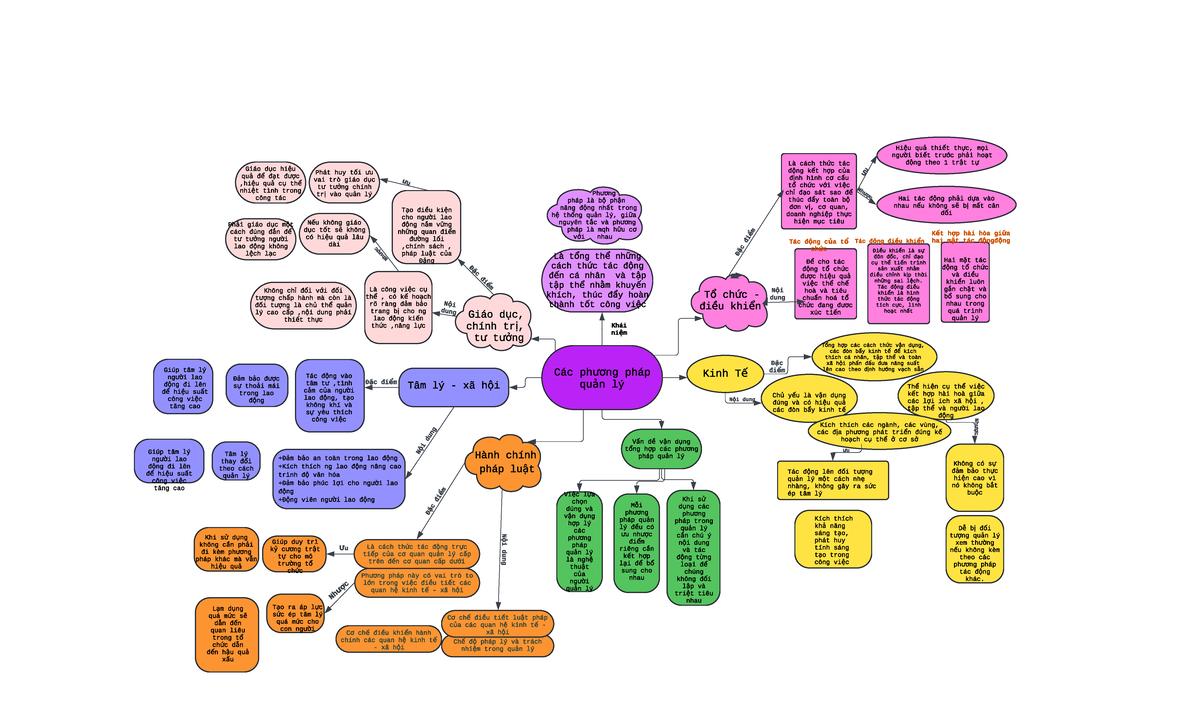 Blank diagram - Tham khảo - Các ph??ng pháp qu?n l ý Là t ?ng t h? nh?ng cách t h?c t ác ??ng ...