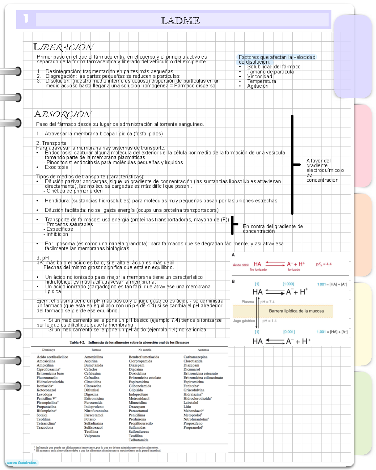 Resumen de LADME en Farmacología para el curso de Farmacia 101 - Studocu